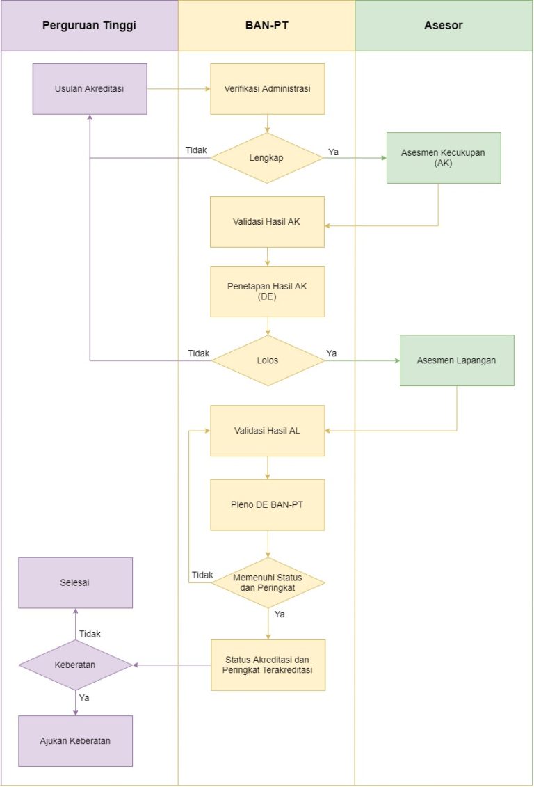 BAN-PT Adalah Badan Akreditasi Nasional Perguruan Tinggi, Berikut ...